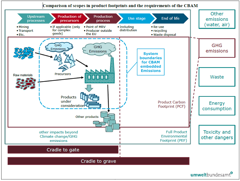 Wie CBAM und LCA zusammenhängen – enviroet